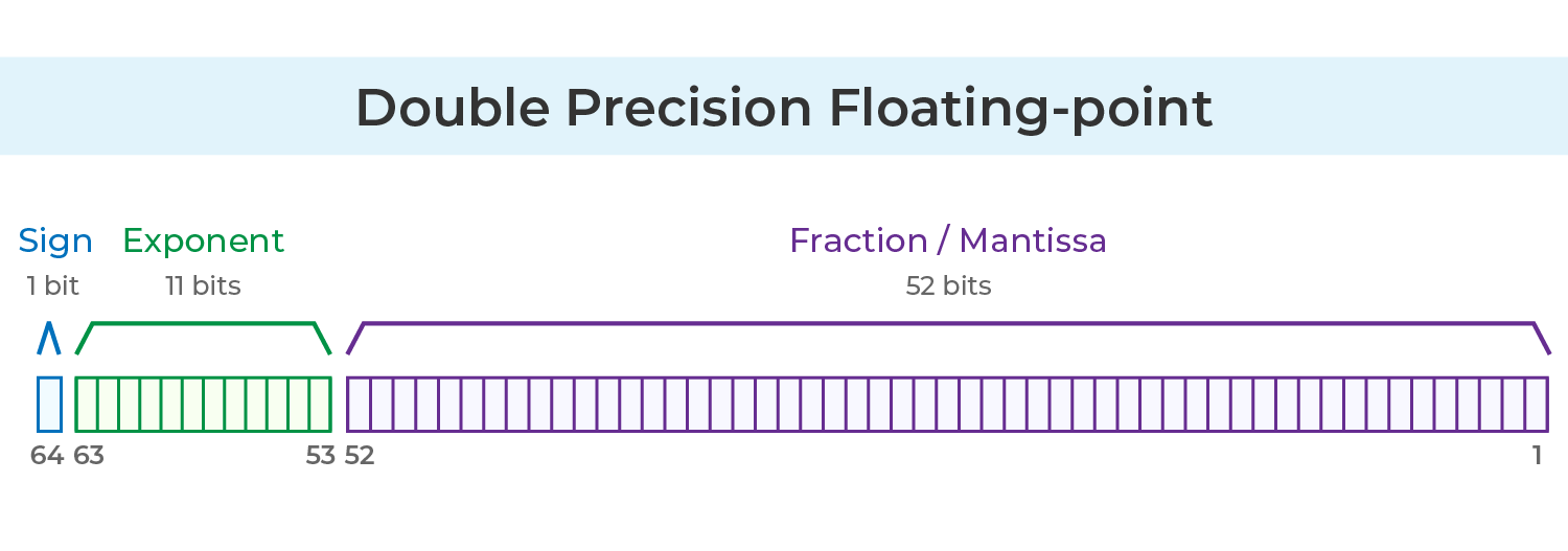 What Is A Floating Point Number Understanding 32 Bit And 64 Bit Lorric